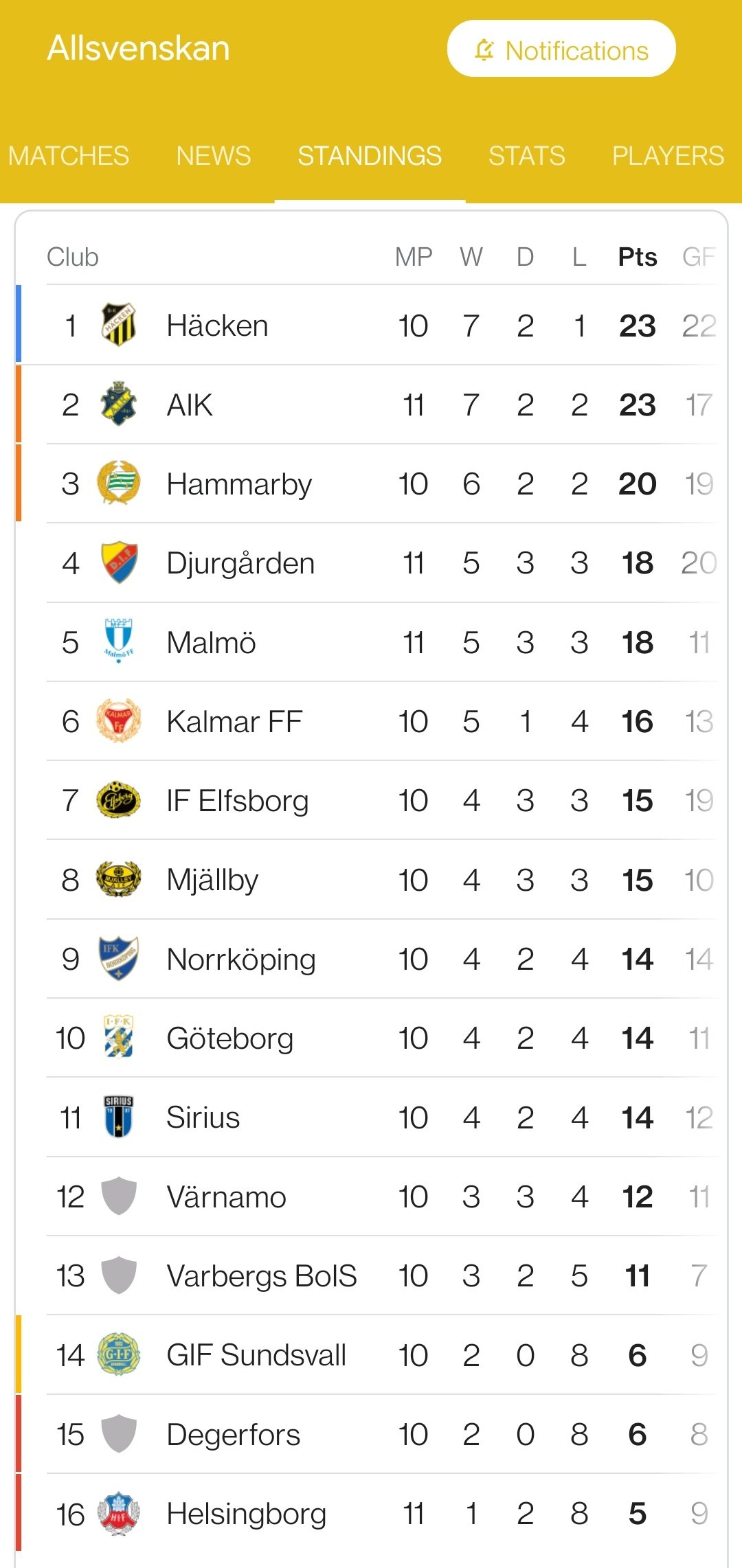 Allsvenskan update: matchday 10 of 30 – All Things Nordic