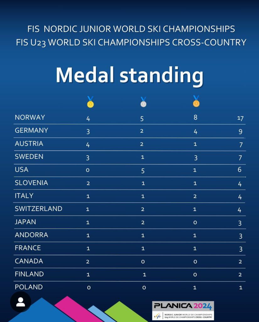 Planica 2024: FIS U23 World Ski Championships Cross-country medal table ...