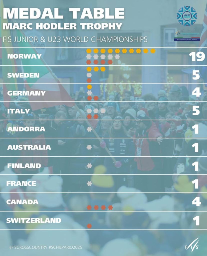 FIS Junior & U23 Cross Country Skiing World Championships 2025: final ...